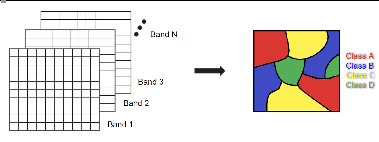 remote sensing learning diary - 6 Classification I